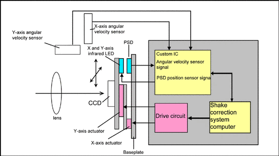 Konica Minolta Photo World: Anti-Shake technology